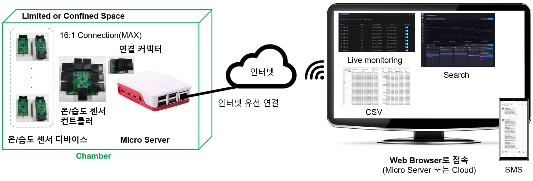 Iot 온습도 모니터링 시스템소개 Rc 01 Ubatts Blog